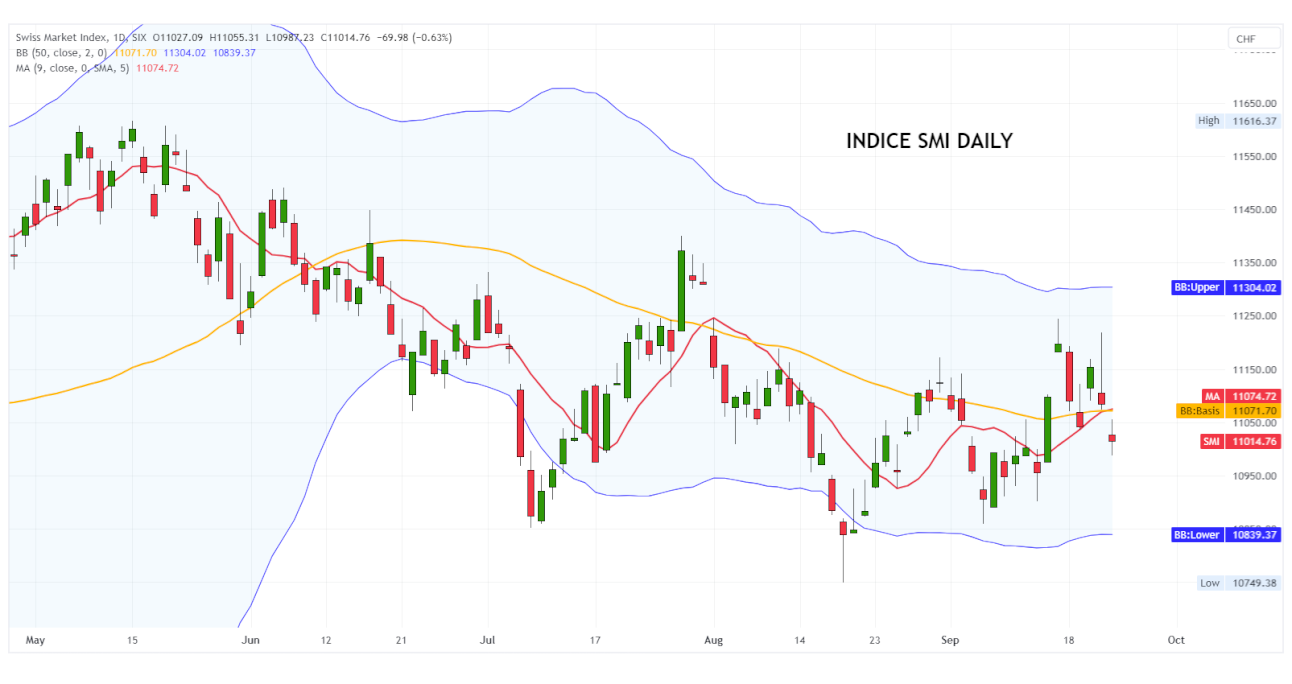 Swiss SMI Index: The technical picture for the period appears mixed